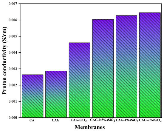 Fabrication of Cellulose Acetate-Based Proton Exchange Membrane with Sulfonated SiO2 and ...