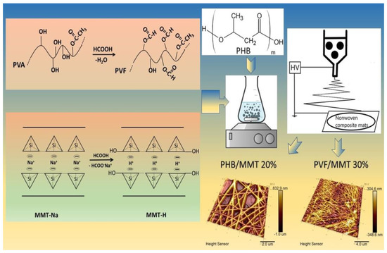 Novel Electrospun Composite Membranes Based on Polyhydroxybutyrate and ...