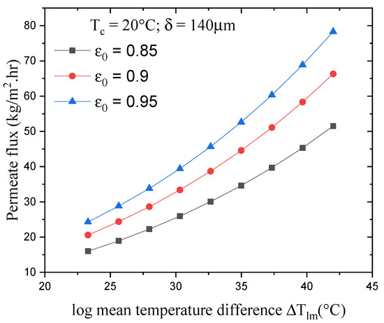 Using the Log Mean Temperature Difference (LMTD) and ε-NTU Methods to ...