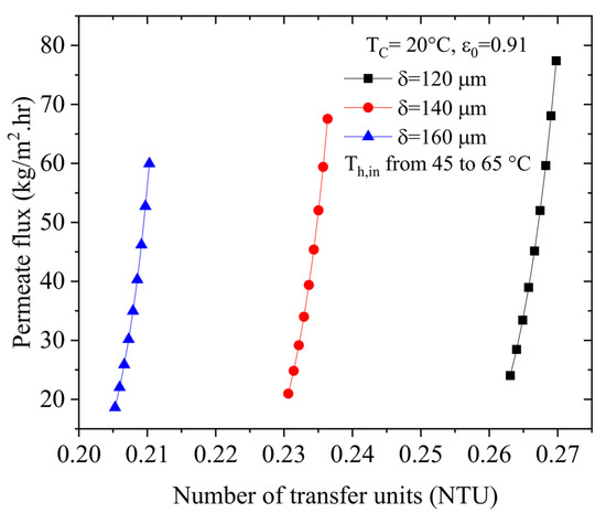 Using the Log Mean Temperature Difference (LMTD) and ε-NTU Methods to ...