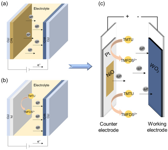 Long-Term Stable Complementary Electrochromic Device Based on WO3 ...