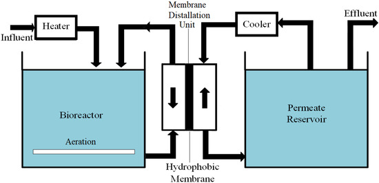 Membranes in Water Reclamation: Treatment, Reuse and Concentrate Management
