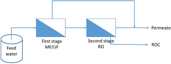Membranes in Water Reclamation: Treatment, Reuse and Concentrate Management
