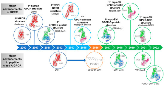 Bringing GPCR Structural Biology to Medical Applications: Insights from ...