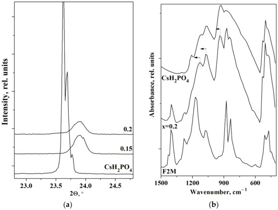 High-Conductive CsH2PO4 Membranes with PVDF-Based Polymers Additives