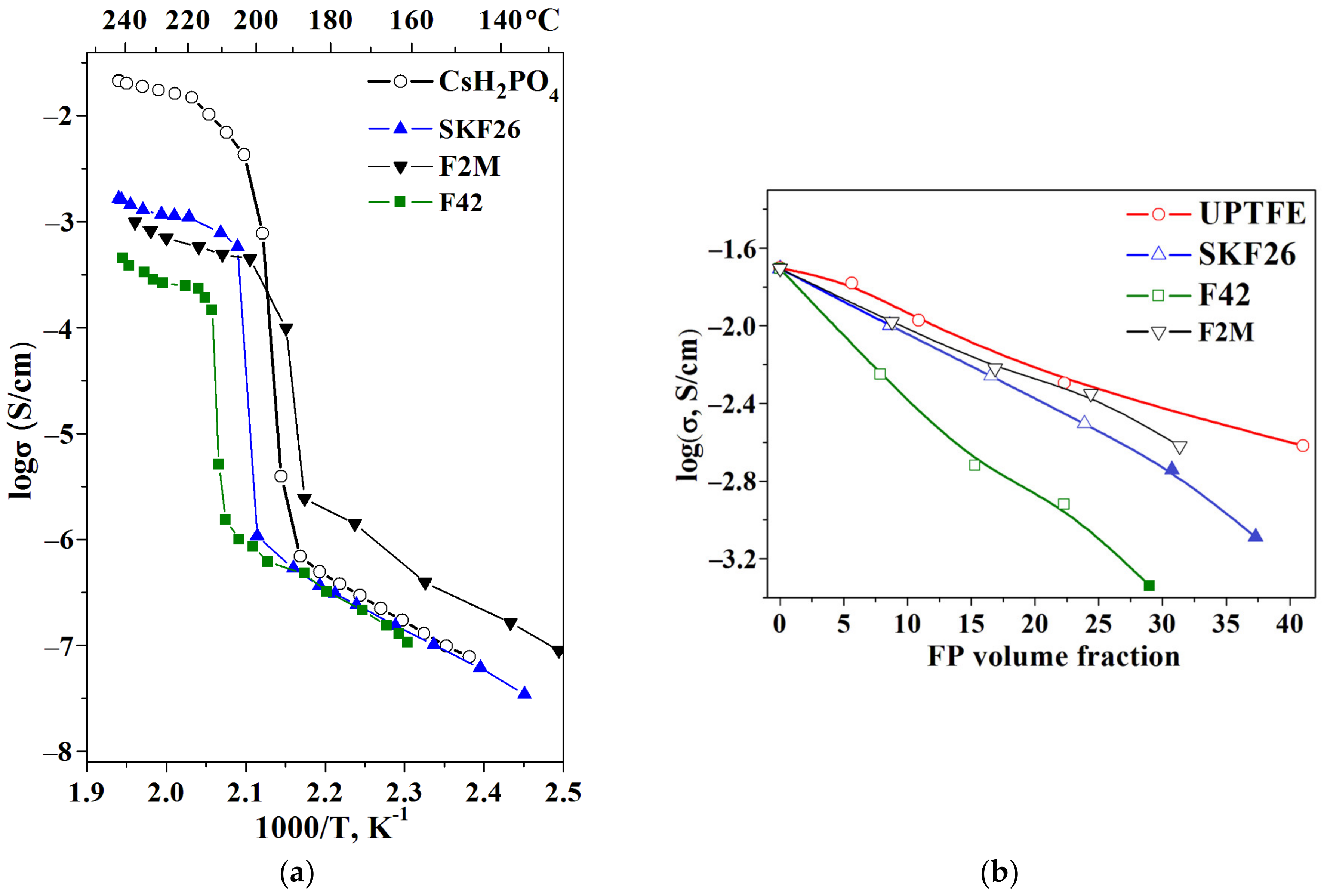 High-Conductive CsH2PO4 Membranes with PVDF-Based Polymers Additives