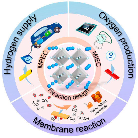 Membranes | Free Full-Text | Ion–Conducting Ceramic Membrane Reactors ...