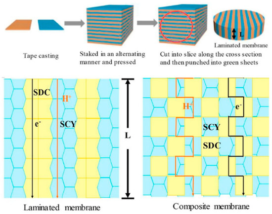 Ion–Conducting Ceramic Membrane Reactors for the Conversion of Chemicals