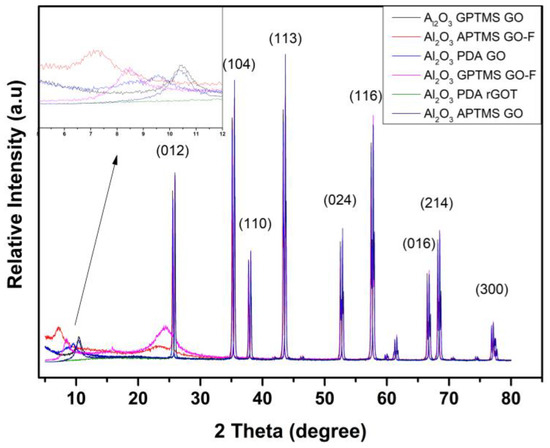 A Combined Gas and Water Permeances Method for Revealing the Deposition ...