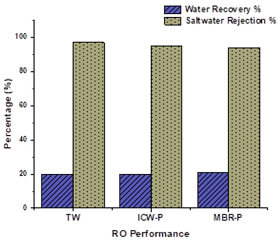 Performance Evaluation of UF Membranes Derived from Recycled RO ...