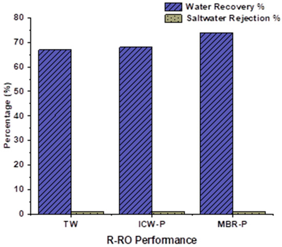 Performance Evaluation of UF Membranes Derived from Recycled RO ...