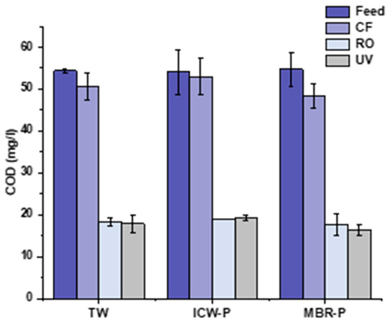 Performance Evaluation of UF Membranes Derived from Recycled RO ...