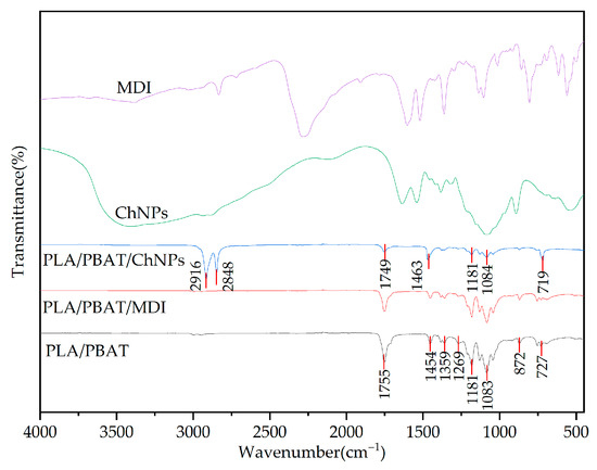 Effects of Chitosan Nanoparticles and 4,4′ Methylene-Diphenyl ...