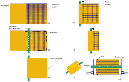 Gas Separation Membrane Module Modeling: A Comprehensive Review