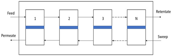 Gas Separation Membrane Module Modeling: A Comprehensive Review