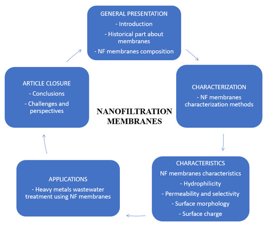 Recent Advances in Membranes Used for Nanofiltration to Remove Heavy ...
