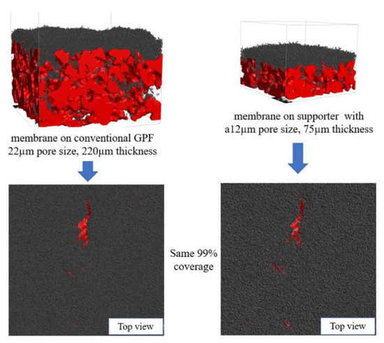 Numerical Design of Granular Support for Three-Way Catalyzed Solid- and ...