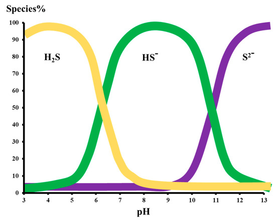 Recovery of Dissolved Hydrogen Sulfide from Various Wastewater Streams Using Membranes and Other ...
