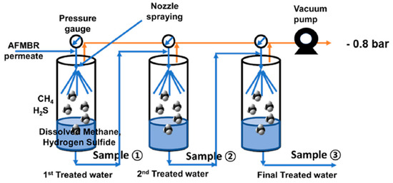 Recovery of Dissolved Hydrogen Sulfide from Various Wastewater Streams ...