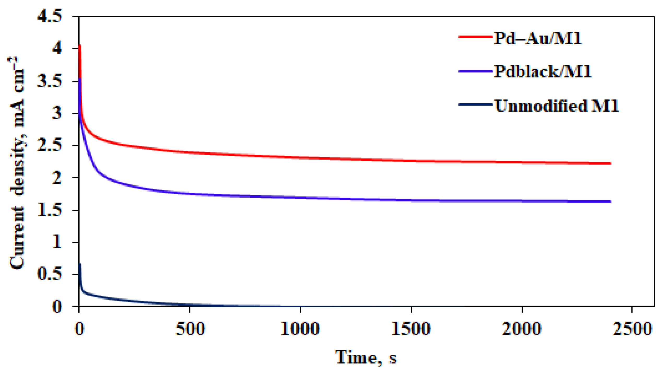Membranes | Free Full-Text | Hydrogen Permeability of Composite Pd–Au/Pd–Cu Membranes and ...