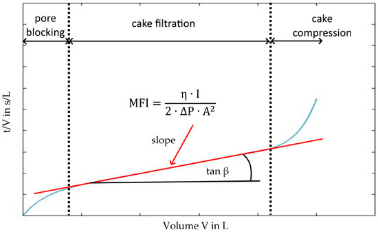 Membranes | Free Full-Text | Monitoring of Particulate Fouling ...