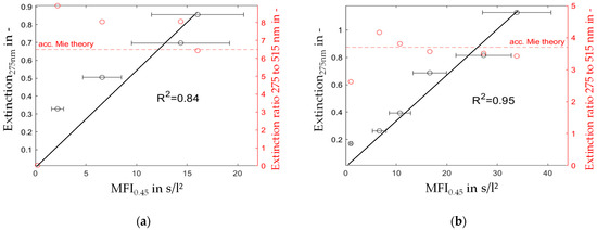 Membranes | Free Full-Text | Monitoring of Particulate Fouling ...
