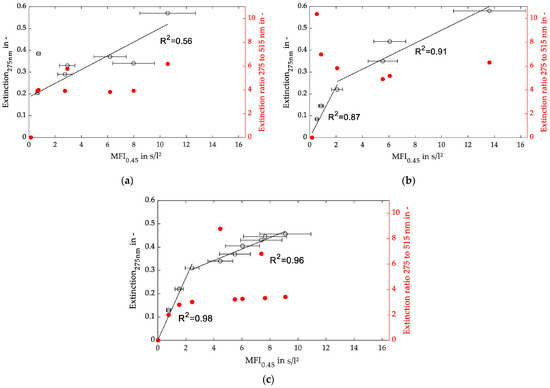 Membranes | Free Full-Text | Monitoring of Particulate Fouling ...