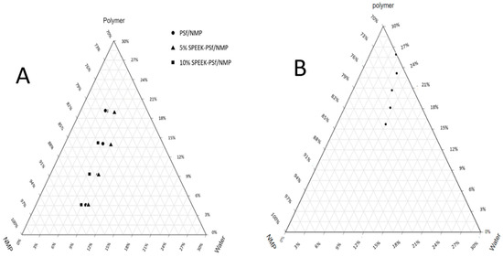 Effects of the Applied Potential on the Performance of Polysulfone ...