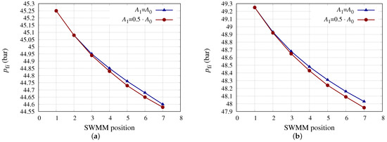 Impact of SWMM Fouling and Position on the Performance of SWRO Systems ...