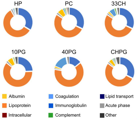 Protein Corona of Anionic Fluid-Phase Liposomes Compromises Their ...