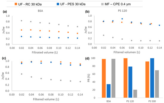 Experimental Evaluation of the Process Performance of MF and UF ...