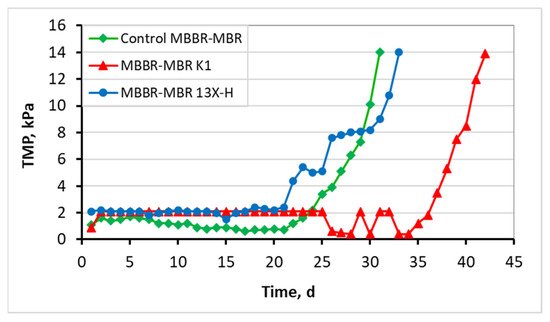 Improvement of MBBR-MBR Performance by the Addition of Commercial and ...