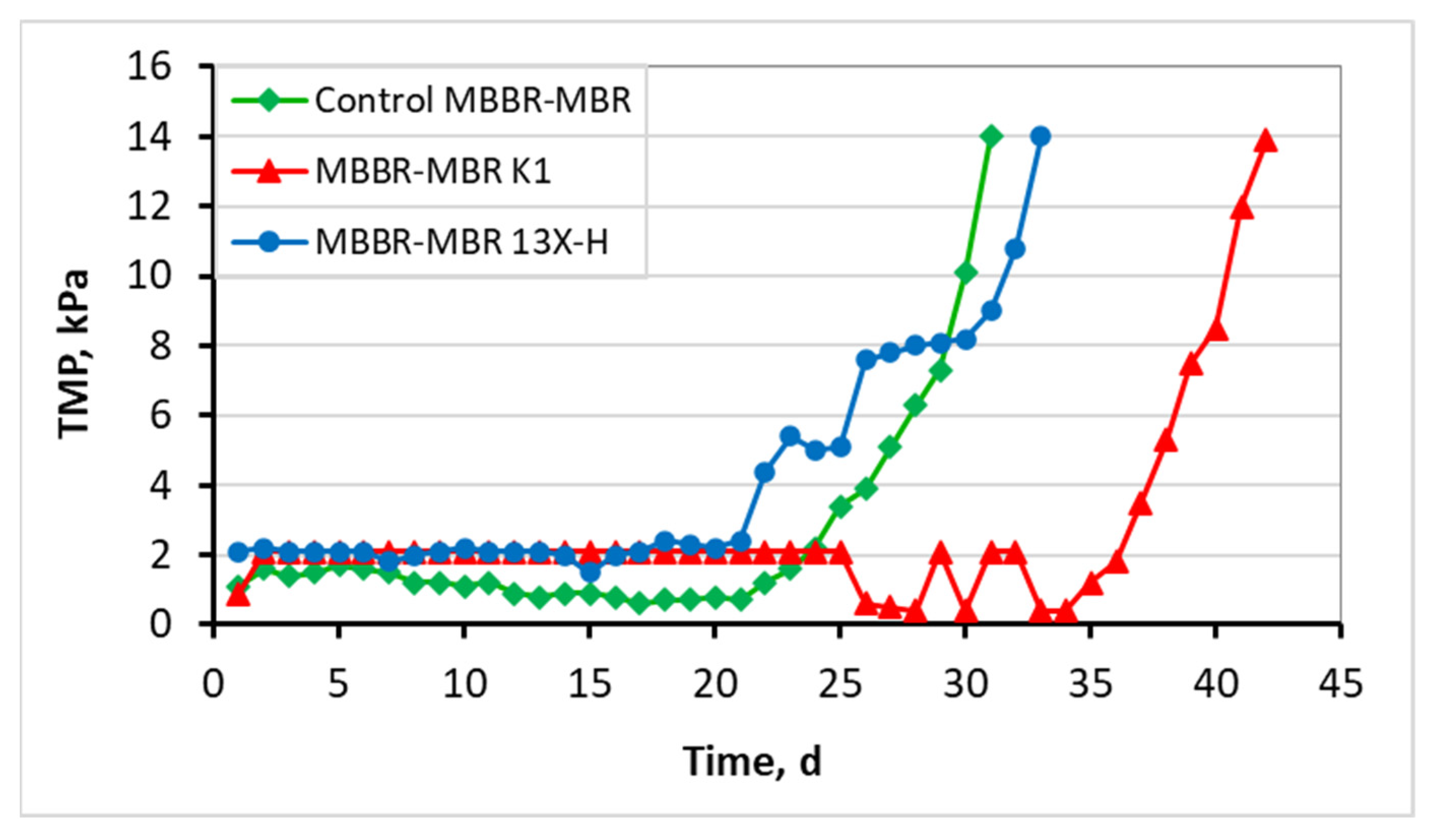 Membranes | Free Full-Text | Improvement of MBBR-MBR Performance by the Addition of Commercial ...