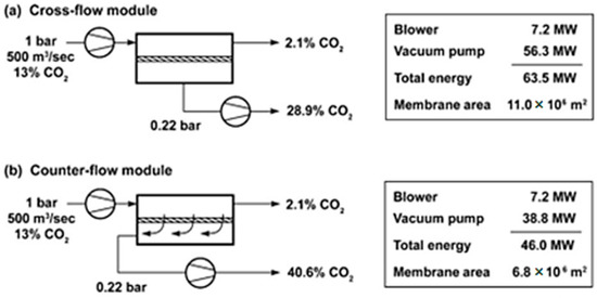 Membranes | Free Full-Text | Simulation of the Membrane Process of CO2 ...