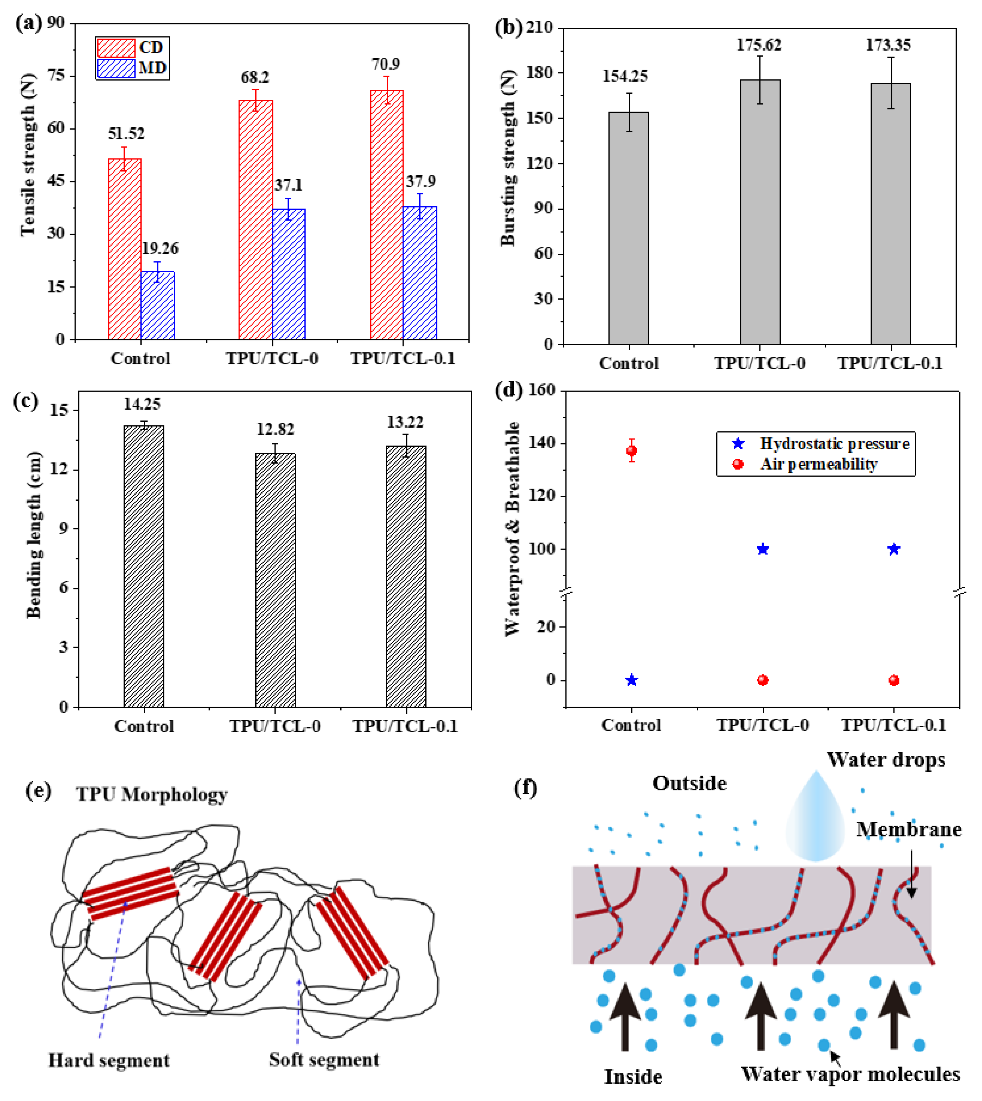 A Study on Tencel/LMPET–TPU/Triclosan Laminated Membranes: Excellent ...