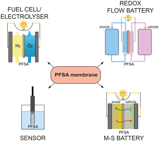 Approaches to the Modification of Perfluorosulfonic Acid Membranes