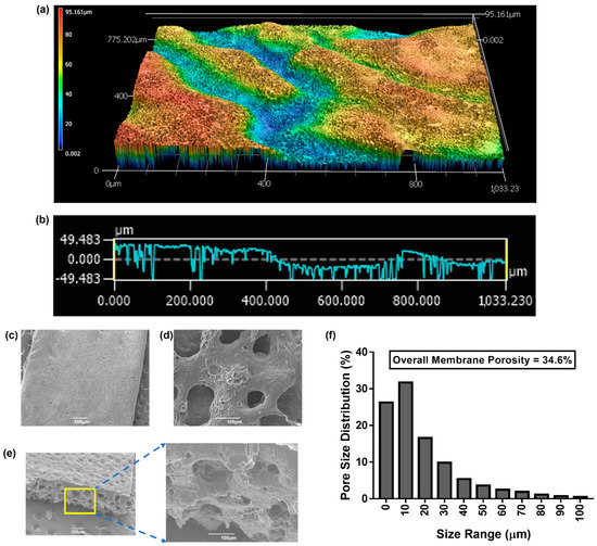 Membranes | Free Full-Text | PCL/PEO Polymer Membrane Prevents Biofouling in Wearable Detection ...