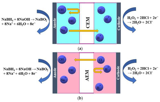 Bipolar Membranes for Direct Borohydride Fuel Cells—A Review