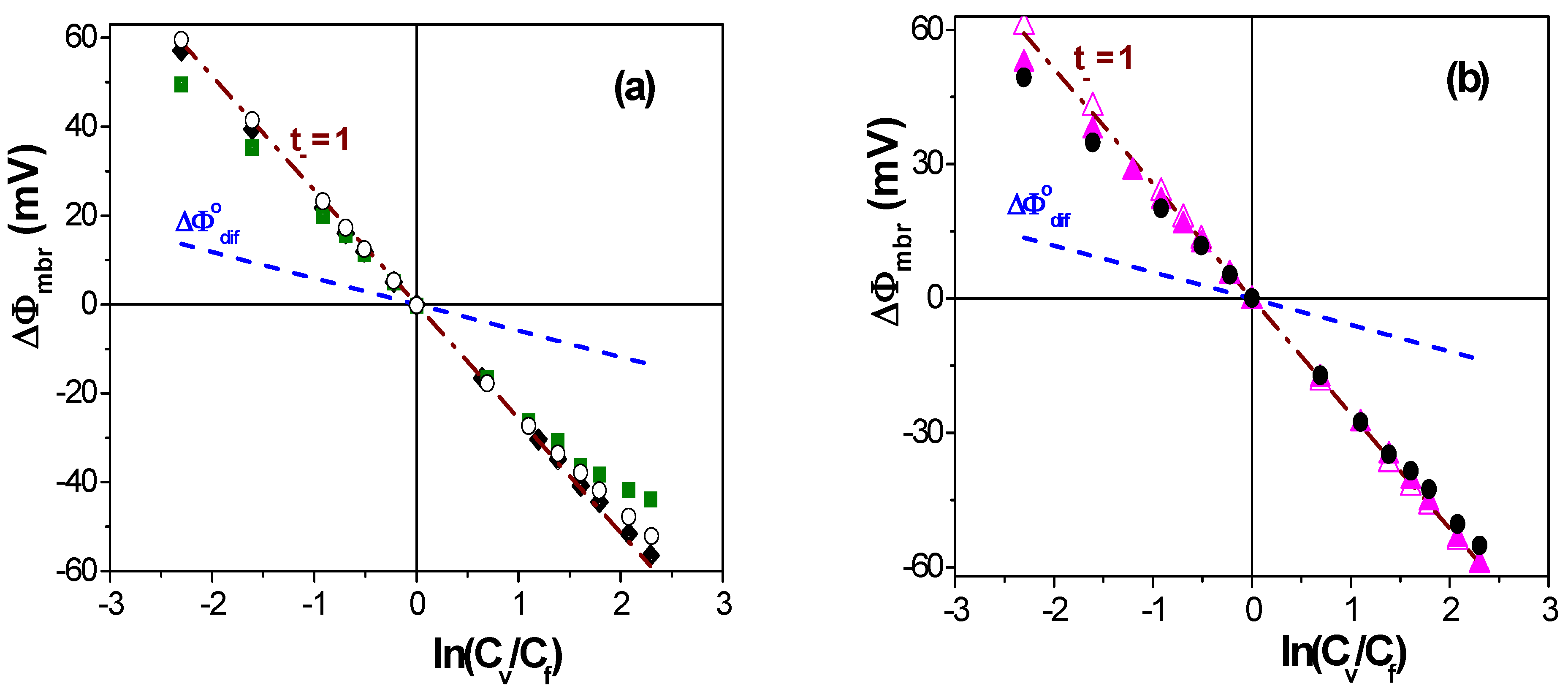 Electrochemical Characterization of Charged Membranes from Different ...