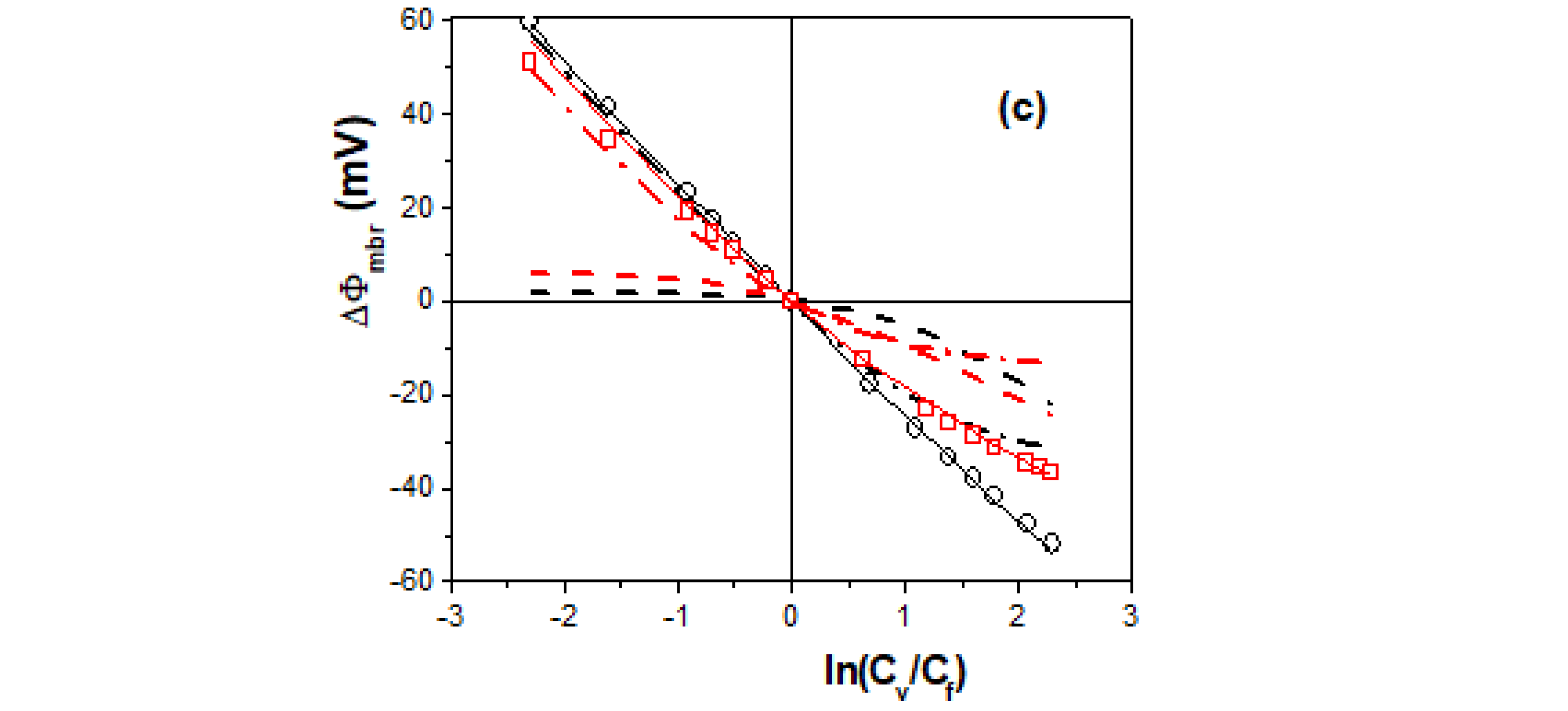 Electrochemical Characterization of Charged Membranes from Different ...