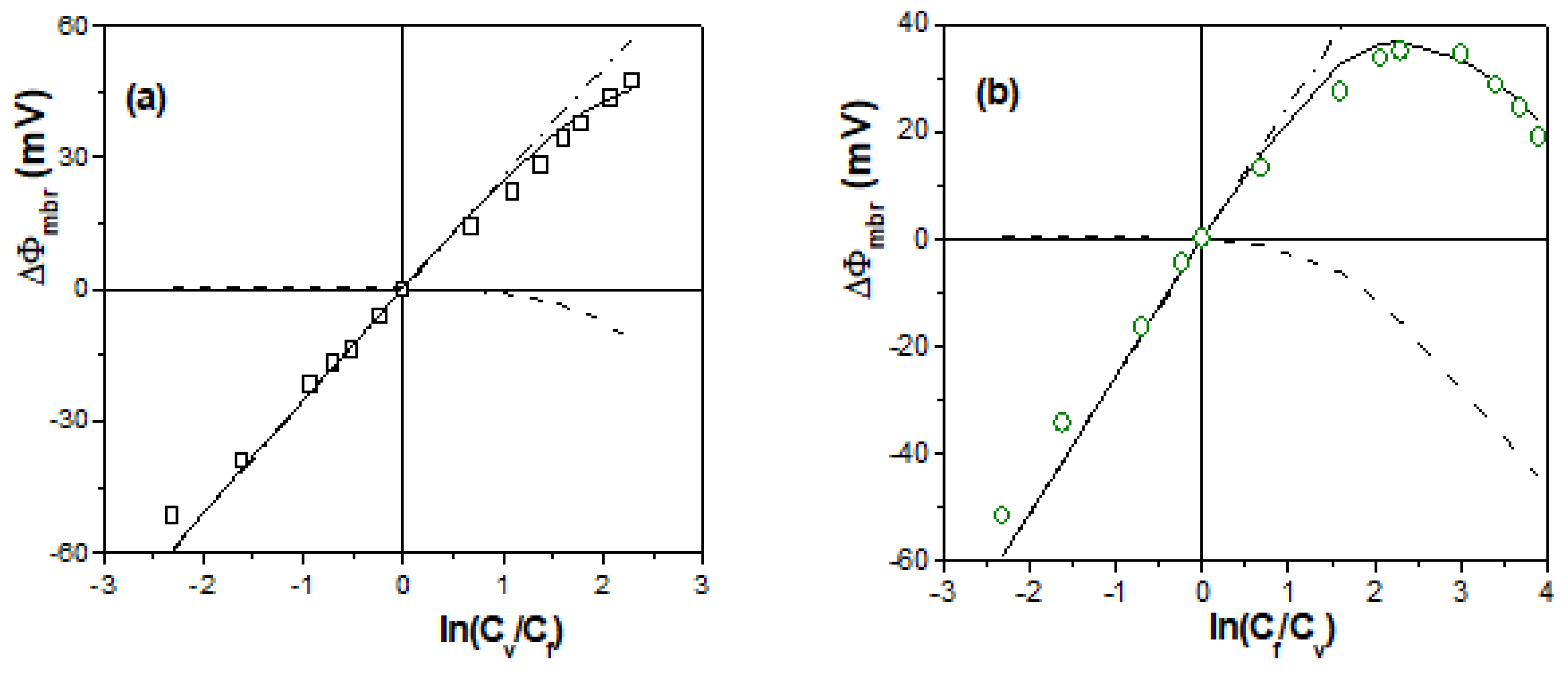 Electrochemical Characterization of Charged Membranes from Different ...