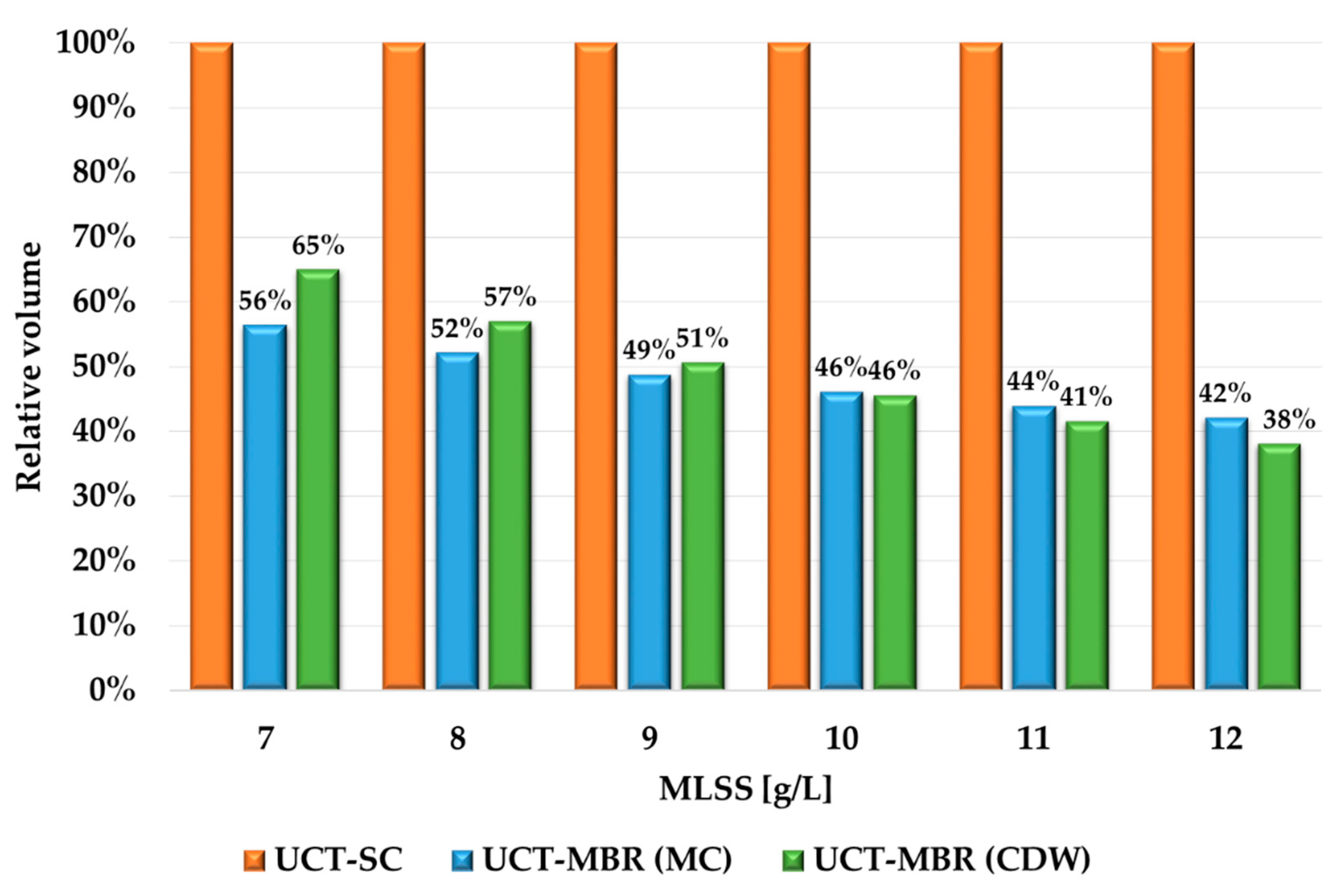 Assessment of Wastewater Treatment Plant Upgrading with MBR Implementation