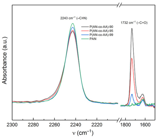 Membranes | Free Full-Text | Acrylonitrile–Acrylic Acid Copolymer ...