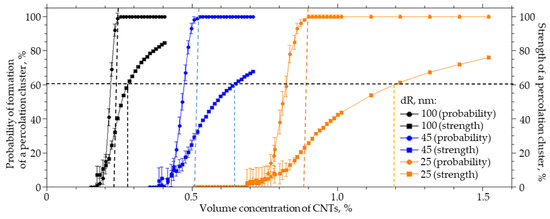 Dimensional Transformation of Percolation Structure in Mixed-Matrix ...