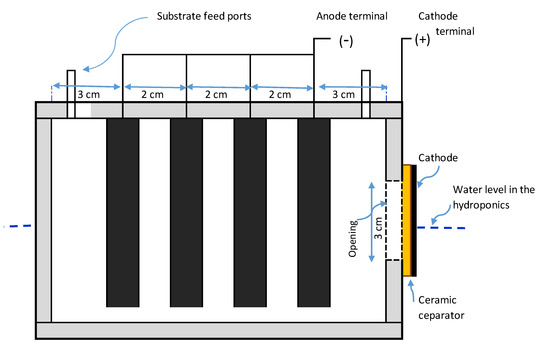 Integrating Microbial Fuel Cell and Hydroponic Technologies Using a ...