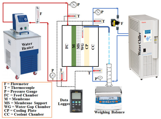 Membranes | Free Full-Text | Experimental Investigation of a Plate ...