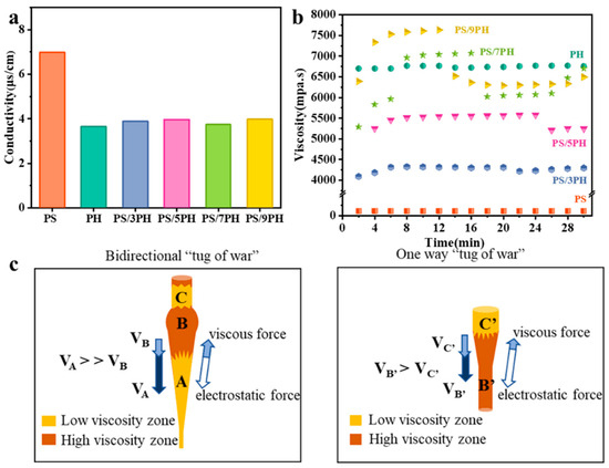 Fabrication of PS/PVDF-HFP Multi-Level Structured Micro/Nano Fiber ...