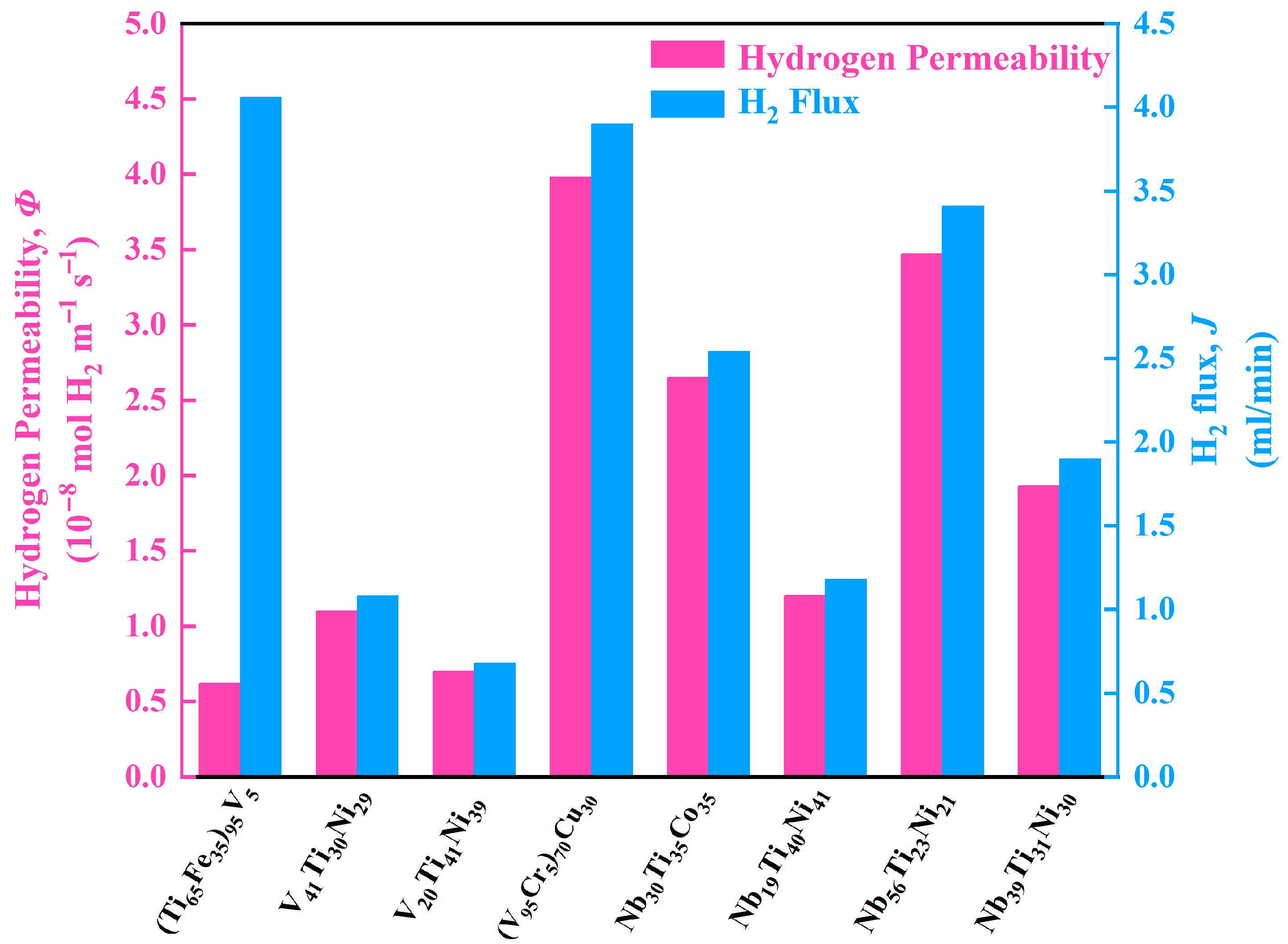 Phase Equilibria of the V-Ti-Fe System and Its Applications in the ...