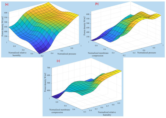 Boosting Power Density of Proton Exchange Membrane Fuel Cell Using Artificial Intelligence and ...