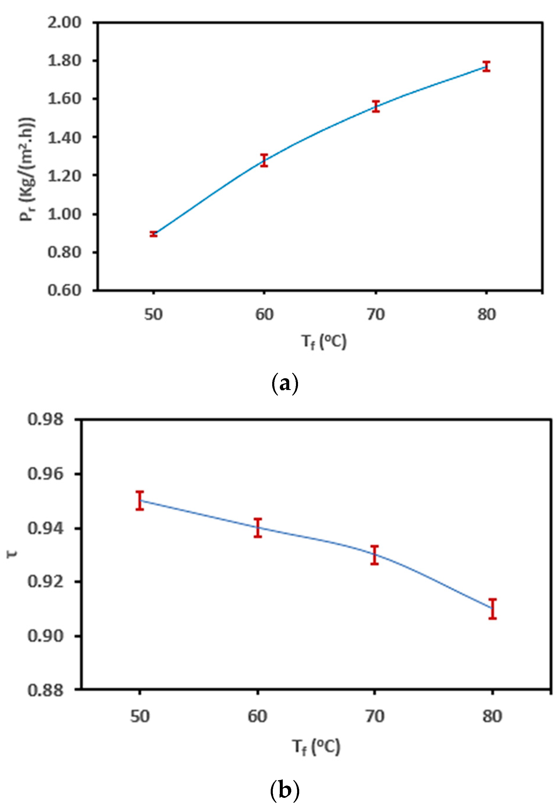 Membranes | Free Full-Text | Experimental and Simulation Study of Solar-Powered Air-Gap Membrane ...